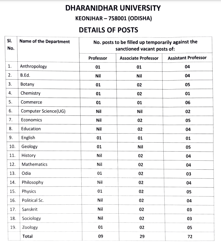 DD University Keonjhar Recruitment 2024 Apply Now For 110 Posts @Free ...